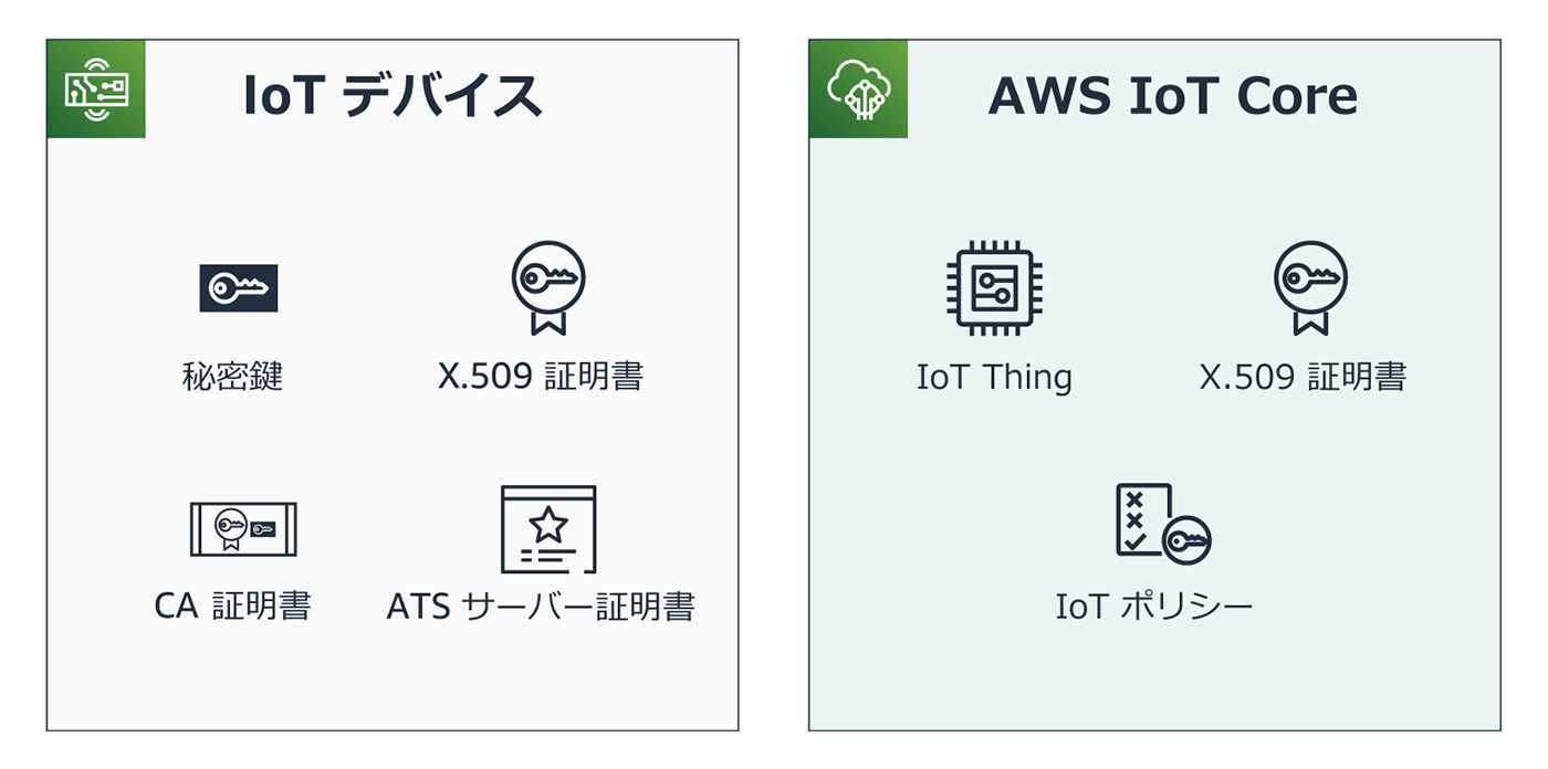 IoT デバイスのセキュアな通信を実現。X.509 証明書のプロビジョニング方法とは ? - builders.flash☆ - 変化を求めるデベロッパーを応援するウェブマガジン | AWS